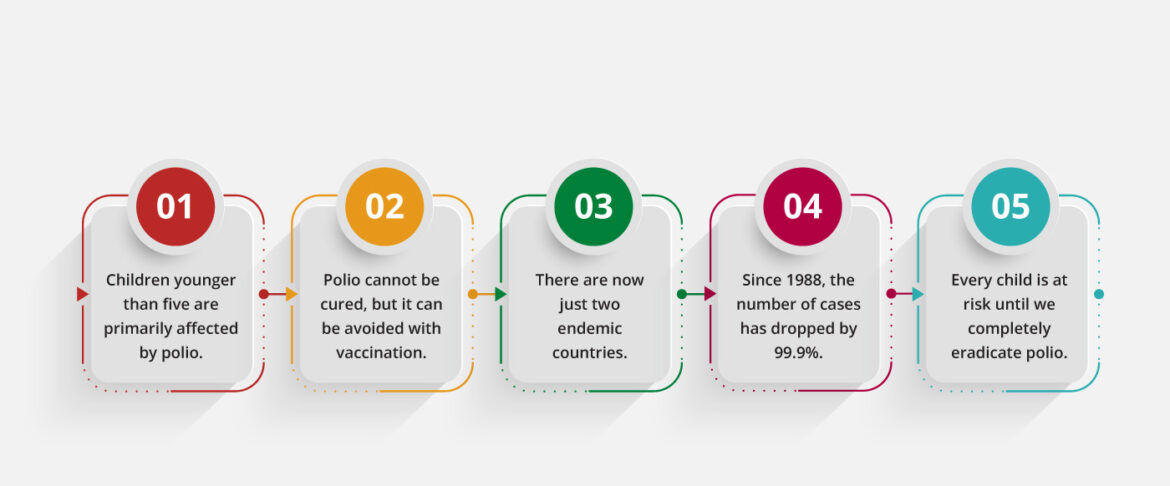 Polio Eradication Efforts - Rotary Foundation India